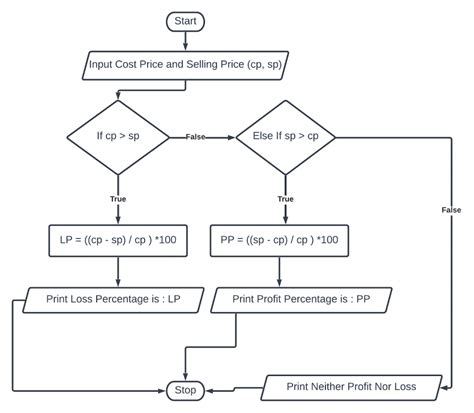 create a flowchart and an algorithm of different programs part five 5 all bachelor