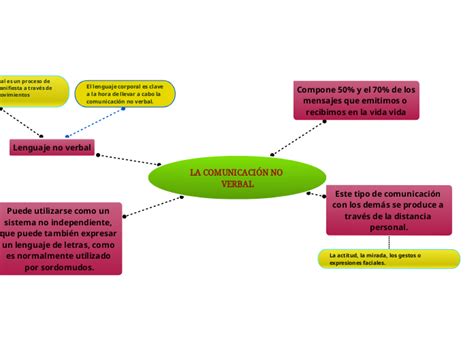 LA COMUNICACIÓN NO VERBAL Mind Map