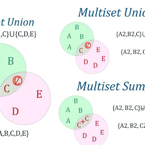 Difference Between Set Union Multiset Union And Multiset Sum