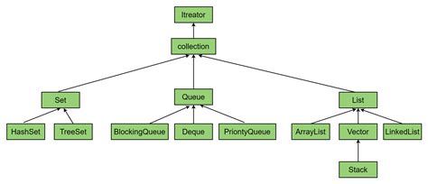 java 中的集合类有哪些？如何分类的？ java有多少种集合 csdn博客