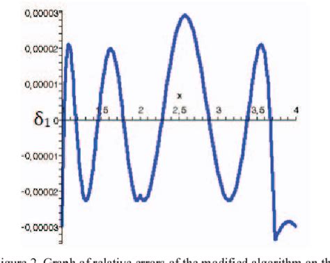 figure 1 from algorithms for calculating the square root and inverse square root based on the
