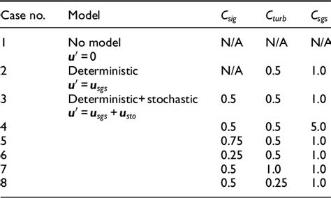 table 1 from evaluation and validation of large eddy simulation sub grid spray dispersion models