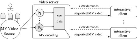 figure 1 from bandwidth efficient interactive multiview live video streaming using redundant