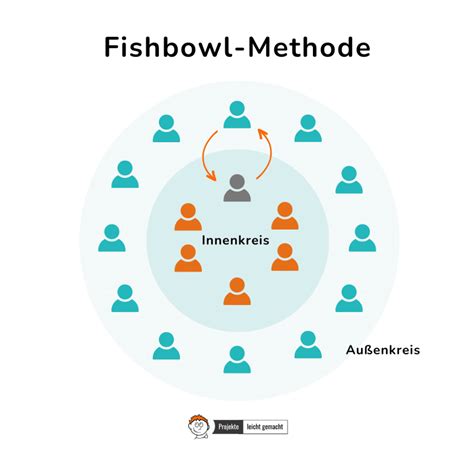 Fishbowl Methode kompakt erklärt Projekte leicht gemacht