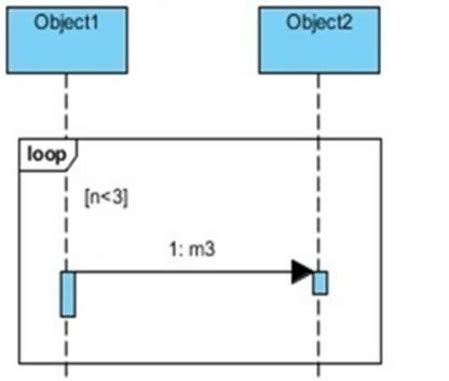 Uml Sequence For Loop In Sequence Flow Graph Each Message And
