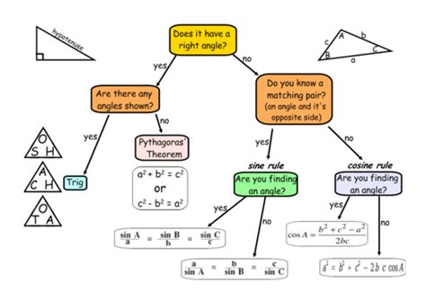 trigonometry and pythagoras which formulae to use flowchart teaching resources