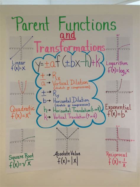 transformations of quadratic functions worksheet anchor chart for algebra ii eoc review on