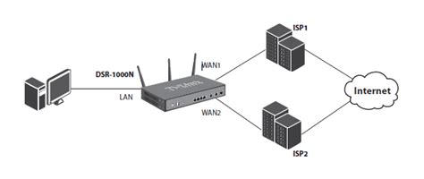 Come Quello Dimora Intarsio Multi Wan Load Balancing Router Undulate