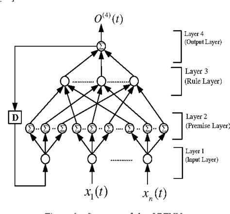 figure 1 from an output recurrent fuzzy neural network based iterative learning control for
