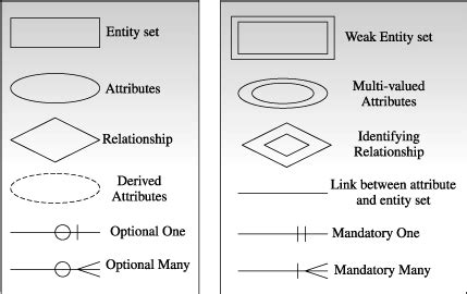 Er Diagram Symbols