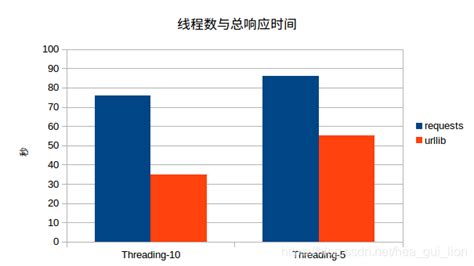 python3 多进程， 多线程， 协程性能对比 以及gil锁解释 python协成和多线程性能对比图 csdn博客