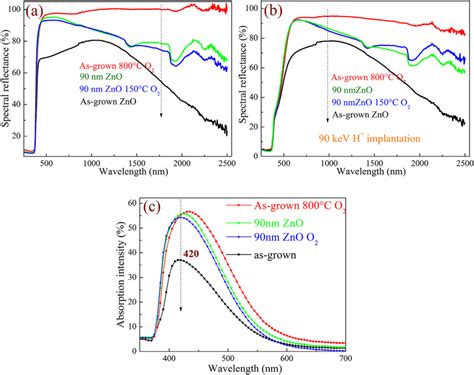 Diffuse reflectance spectra of ZnO samples before a after H þ