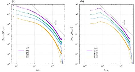 one dimensional power spectra of the scalar variance a streamwise and download scientific