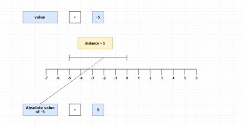 C Program To Find Absolute Value Of A Number