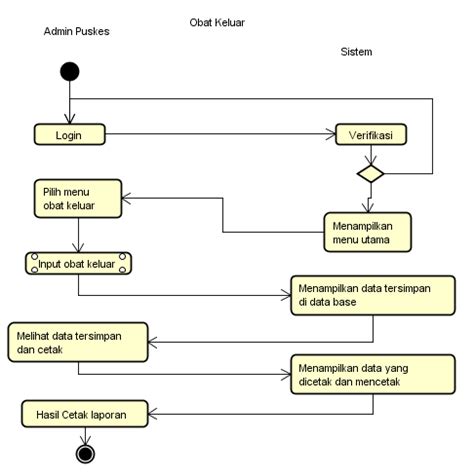 Pengertian Activity Diagram Simbol Cara Dan Fungsinya