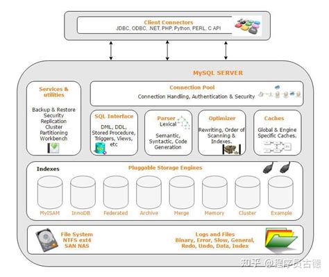 mysql逻辑架构整理 知乎