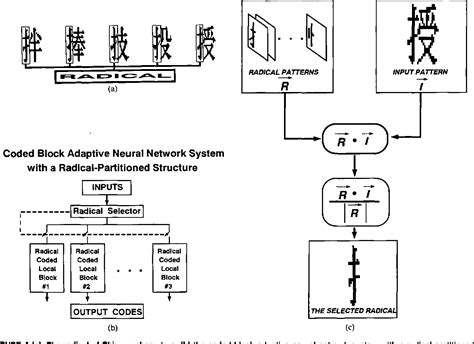 figure 1 from a coded block adaptive neural network system with a radical partitioned structure
