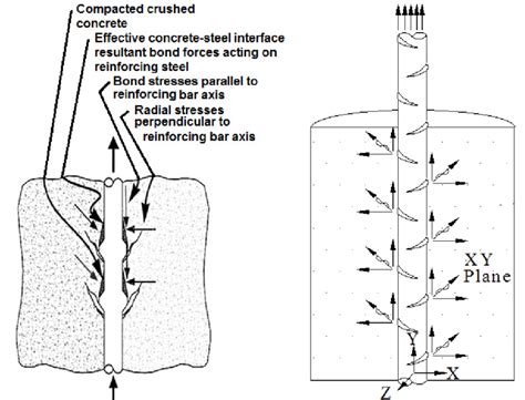 A Force Components Parallel And Perpendicular To The Steel Concrete