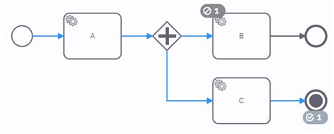 Terminate Events Camunda Docs