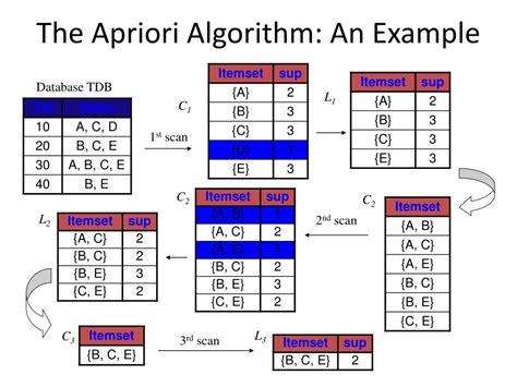 ppt association rule mining apriori algorithm powerpoint presentation id 6060923