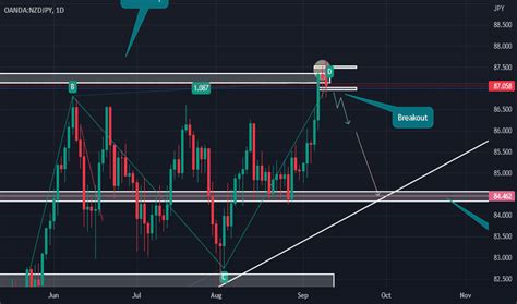 Nzdjpy Chart Rate And Analysis Tradingview India