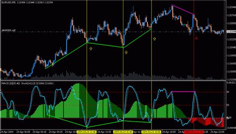 Forex Trading Strategy 5 Stochastic Lines Crossover Forex