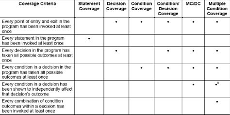 table 1 from automatic test data generation for modified condition decision coverage using