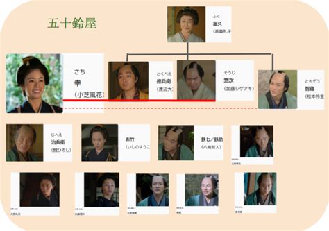 ドラマあきない世傳 金と銀 あらすじ ネタバレ キャスト 相関図 最終回