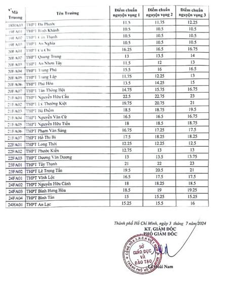 Điểm chuẩn vào lớp 10 của TPHCM
