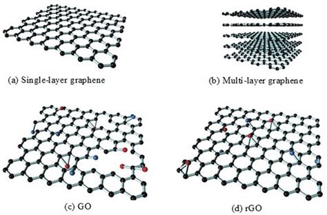 structure of graphene and its derivatives a single layer graphene b download scientific