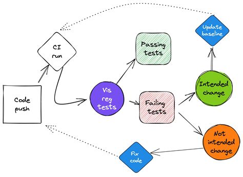 visual regression testing basics