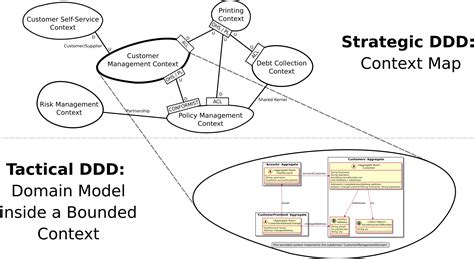 domain driven design in practice — experience with context mapper