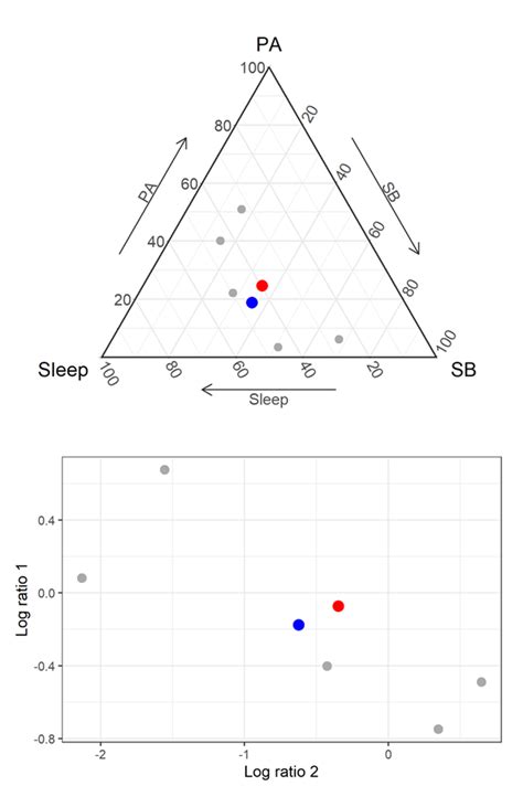 compositional data analysis
