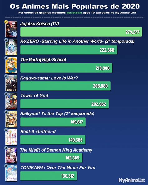 Jujutsu Kaisen O Anime Mais Assistido Veja Lista Completa