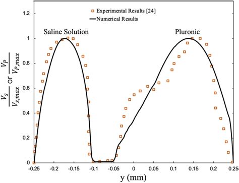 numerical method results comparison with the experimental results by download scientific