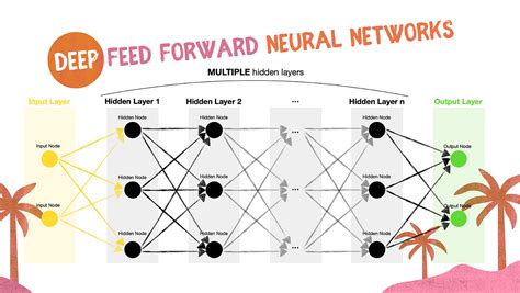 deep feed forward neural networks and the advantage of relu activation function by saul