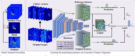 figure 1 from learning invariant representation via contrastive feature alignment for clutter