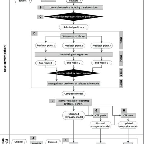 flowchart with model development and validation steps download scientific diagram