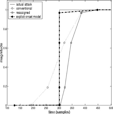 figure 1 from explicit onset modeling of sinusoids using time reassignment semantic scholar