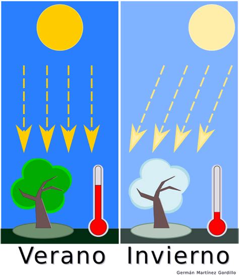 Perihelio Y Afelio El Punto M S Cercano Y M S Lejano De La Tierra Al