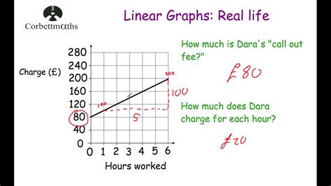 Mastering Linear Graphs A Practical Guide For Understanding And