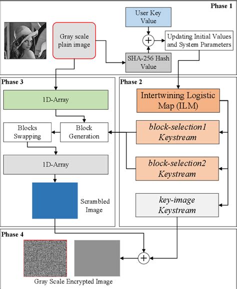 figure 3 from a novel grayscale image encryption scheme based on the block level swapping of