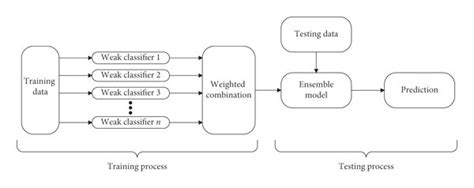 adaboost classifier flow chart download scientific diagram