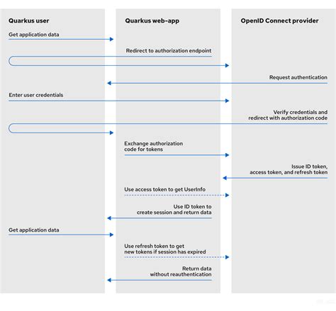 Keycloak Openid Connect Telegraph