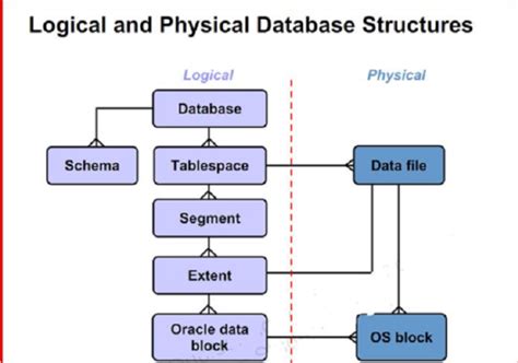 oracle 存储结构 图文并茂 快收藏吧 墨天轮