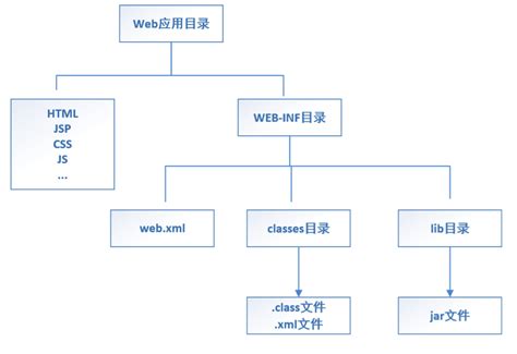 java web应用目录结构 jav web 网站目录结构 csdn博客