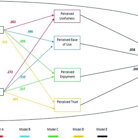 Mediation Diagram Of Effects On Behavioural Intentions Colour Coded By