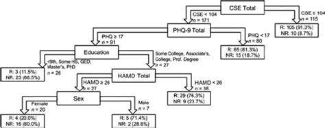 classi fi cation and regression tree model developed for predicting download scientific diagram