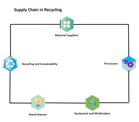 Supply Chain With Recycling Flow EdrawMax Editable Template Supply