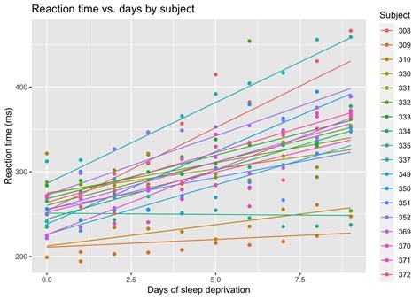 A Practical Introduction To Regression Modeling In R 6 Random And